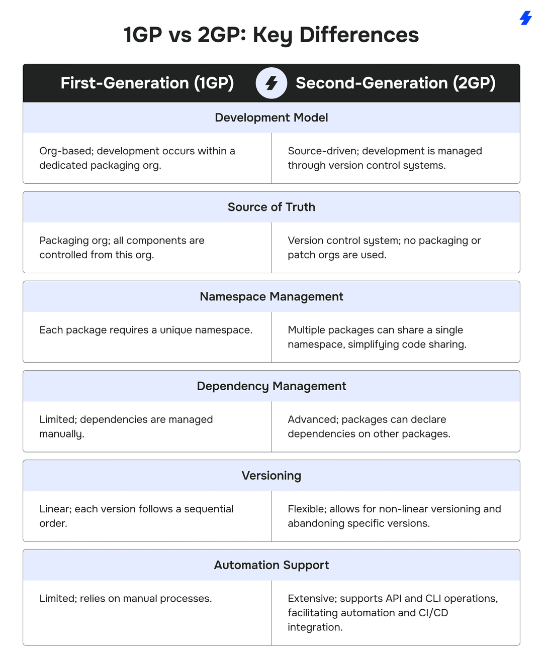 Complete Guide to 2GP for Salesforce Developers
