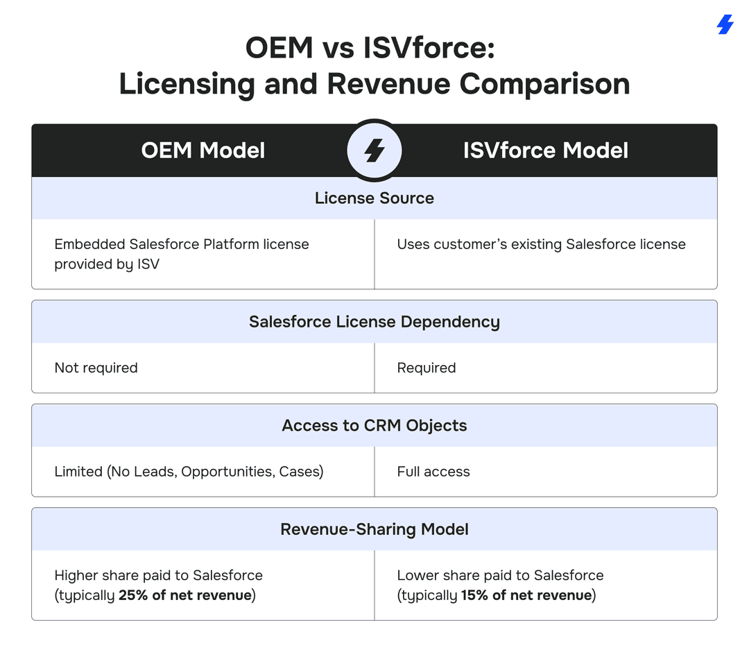 Salesforce OEM vs ISVforce: Choosing the ISV Partnership