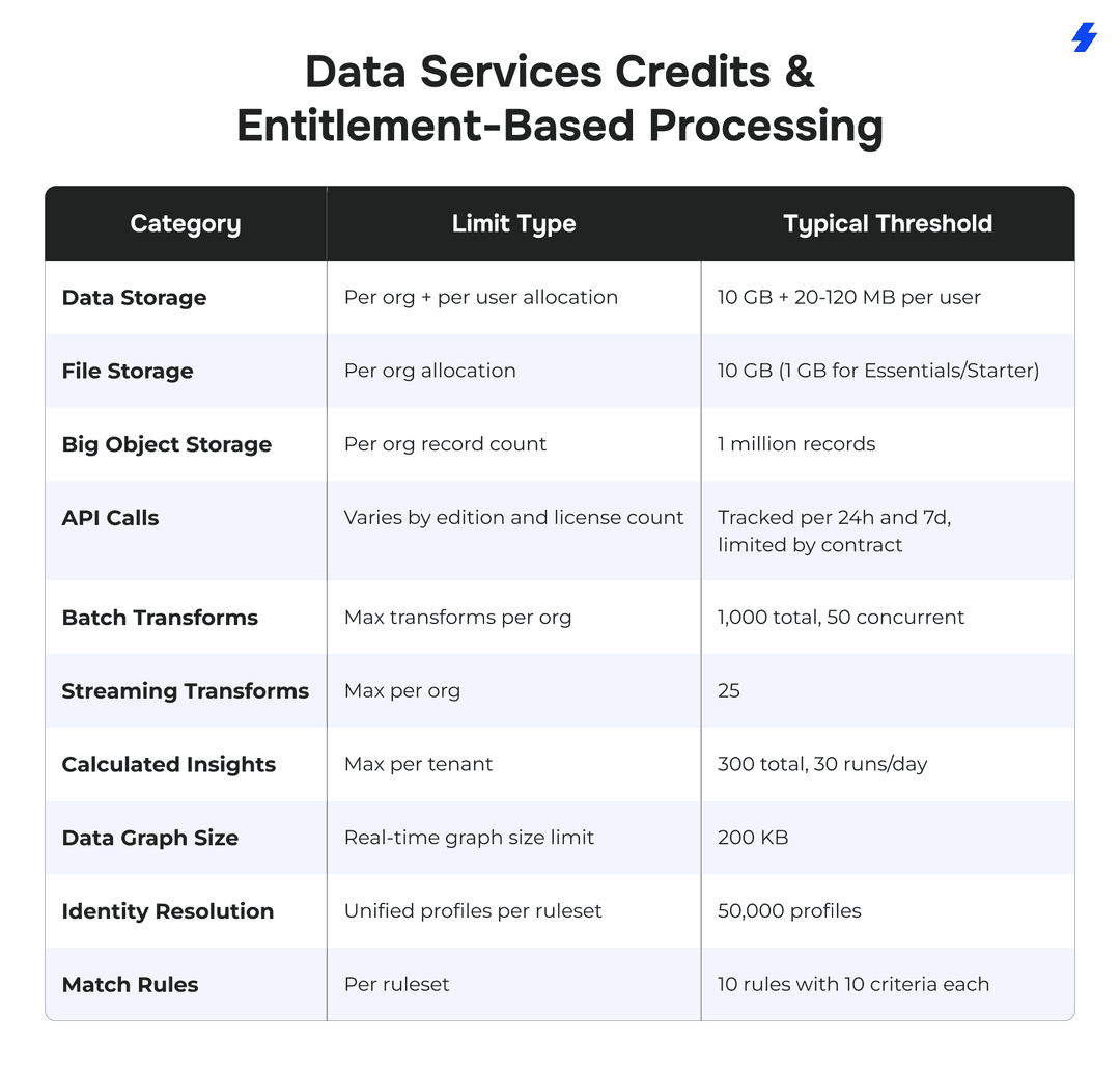 Understanding Salesforce Data Cloud Limits | MagicFuse