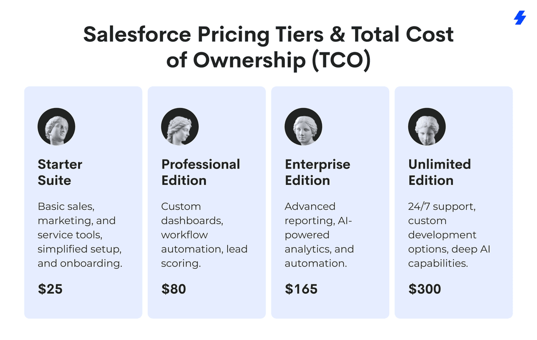 Why Choose Salesforce? The Benefits, Costs, and Use Cases